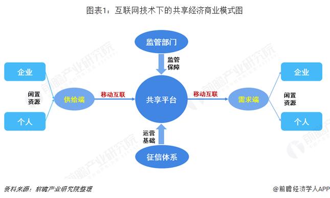 共享经济商业模式的本质
