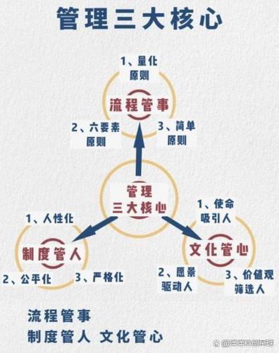 项目管理6个核心内容图标