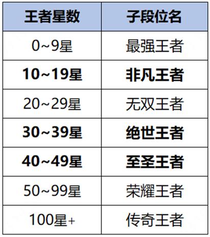 王者25级和15级区别截图