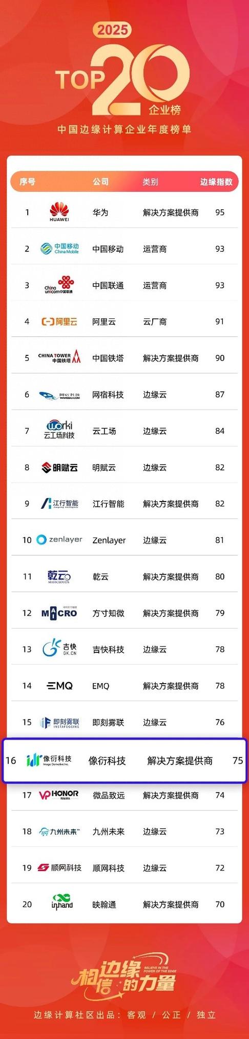 边缘计算哪家公司最厉害图标