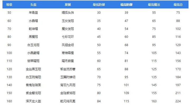 梦幻70装备满属性图标