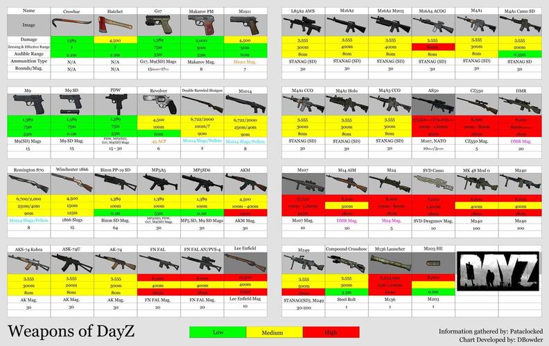 dayz枪支子弹图鉴