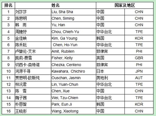中国九球排名一览表图标