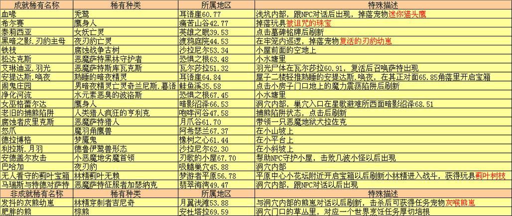 魔兽世界稀有怪大全图标