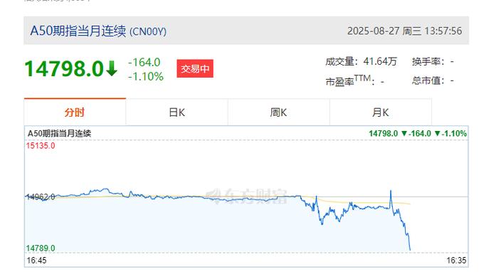 富时中国a50指数期货上涨截图
