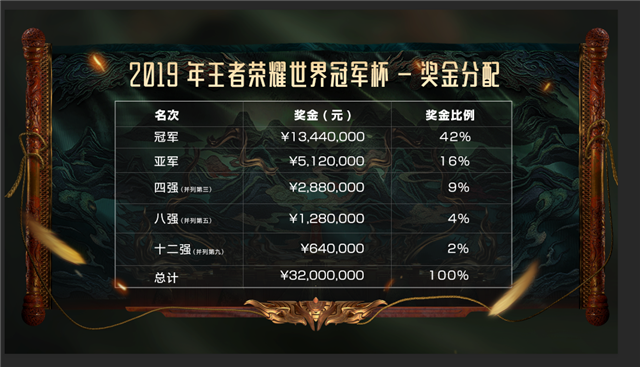 王者荣耀世冠奖金分配截图