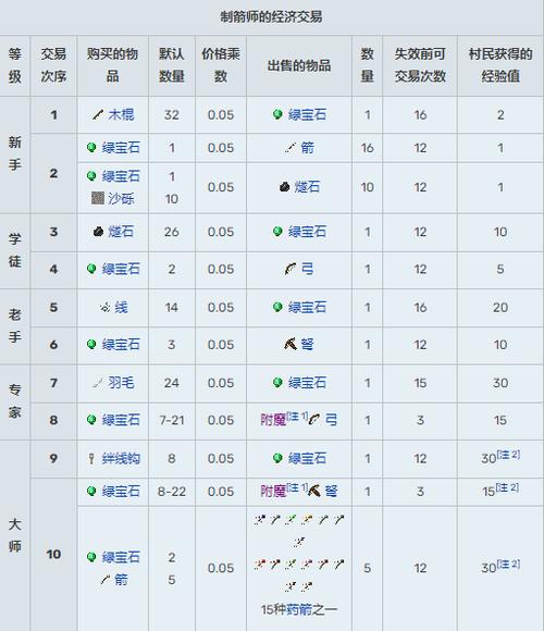 我的世界村民交易表图1.16截图