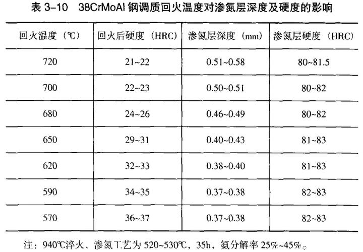 渗氮温度是多少图标