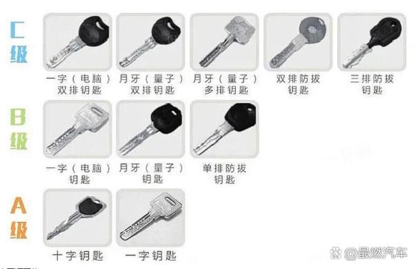 锁芯怎么看型号图标