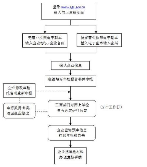 申报营业执照年检流程图标