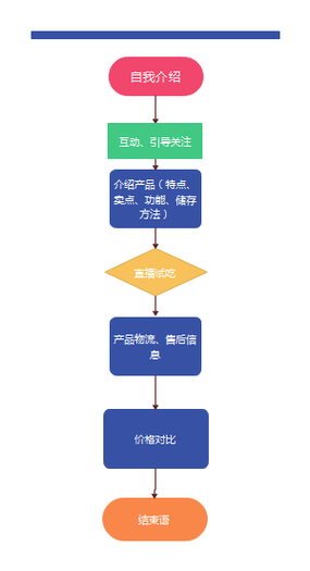 直播平台认证流程图标