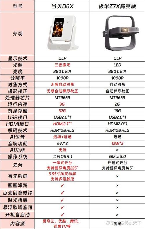 极米z7x投影仪参数图标