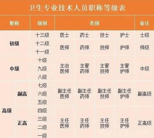 主任医师分级一二三四级