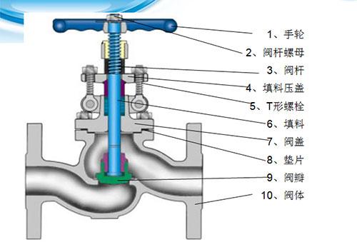 阀门各部位名称图解图标