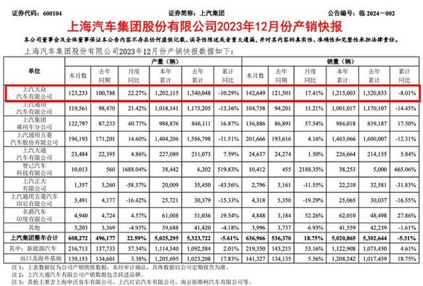 一汽大众一年销量多少截图