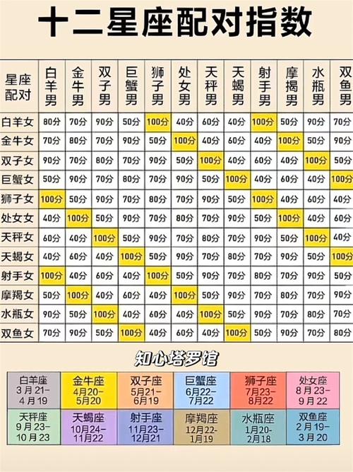 十二星座匹配指数表图标
