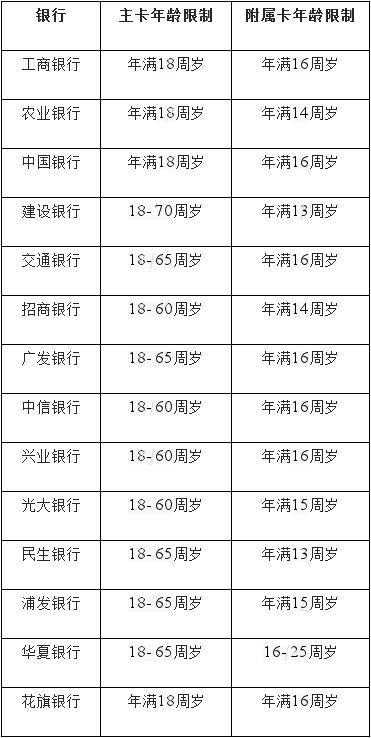 银行卡要多少岁才能办图标