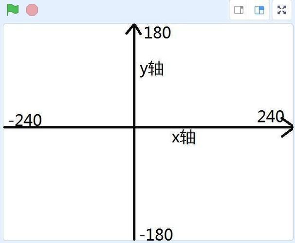 舞台的左下角坐标