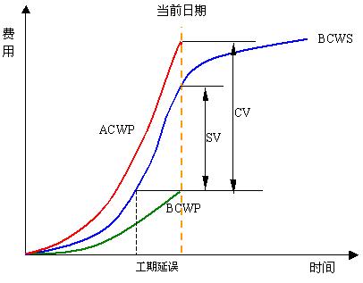 bcwp bcws acwp cv sv图标