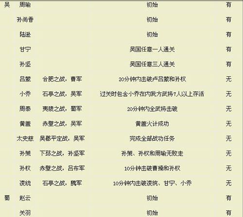 真三国无双5全人物获得方法图标