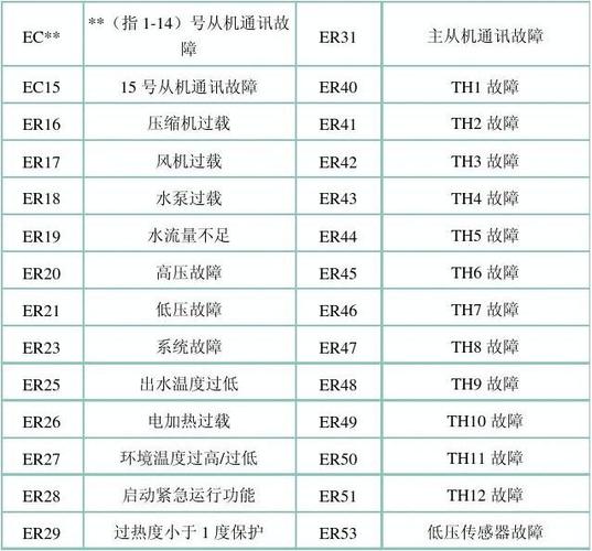 麦克维尔水系统故障代码图标