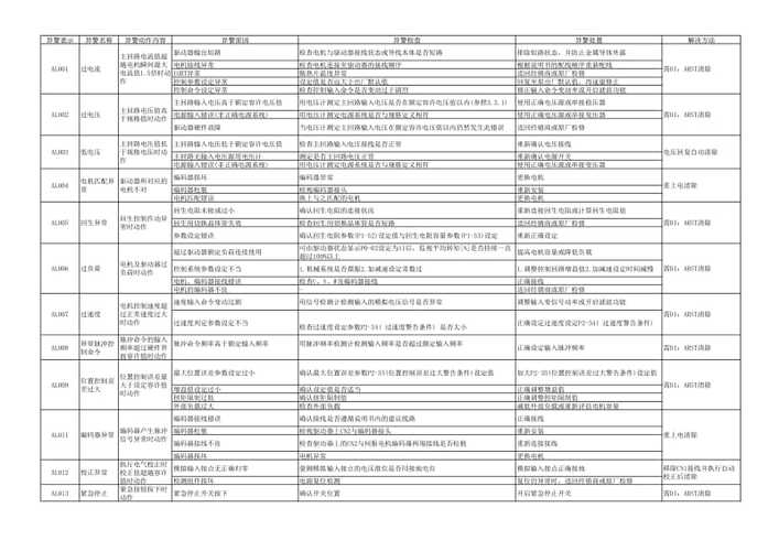 伺服驱动器故障代码表图标