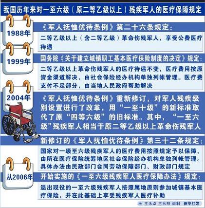 1至6级残疾军人待遇截图
