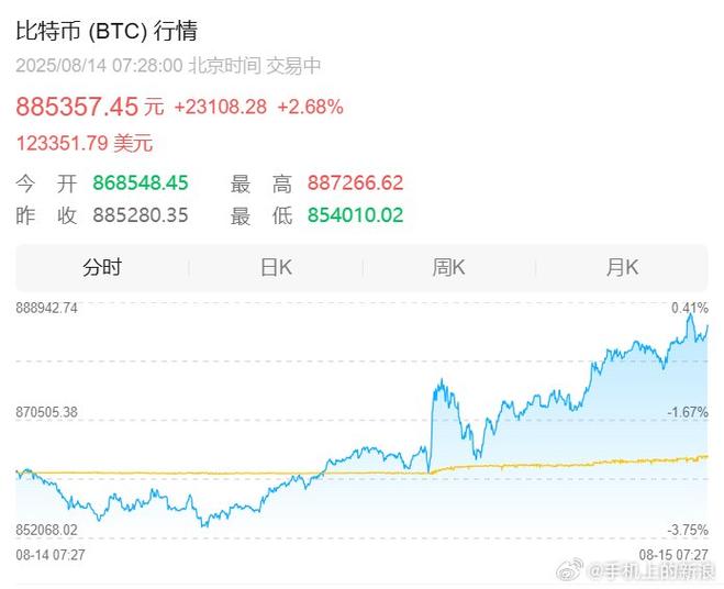 比特币创历史新高