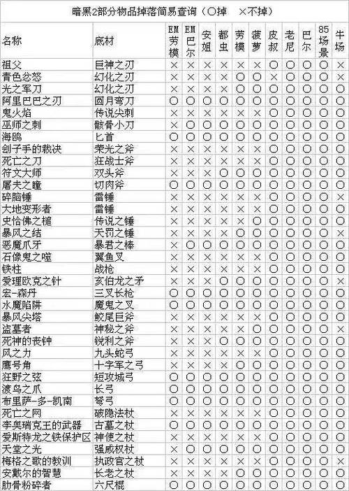 暗黑2掉落物品名称显示常开图标