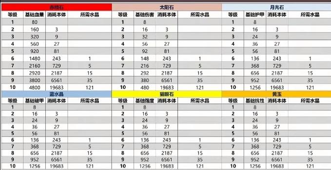 暗黑3如何升150级宝石图标