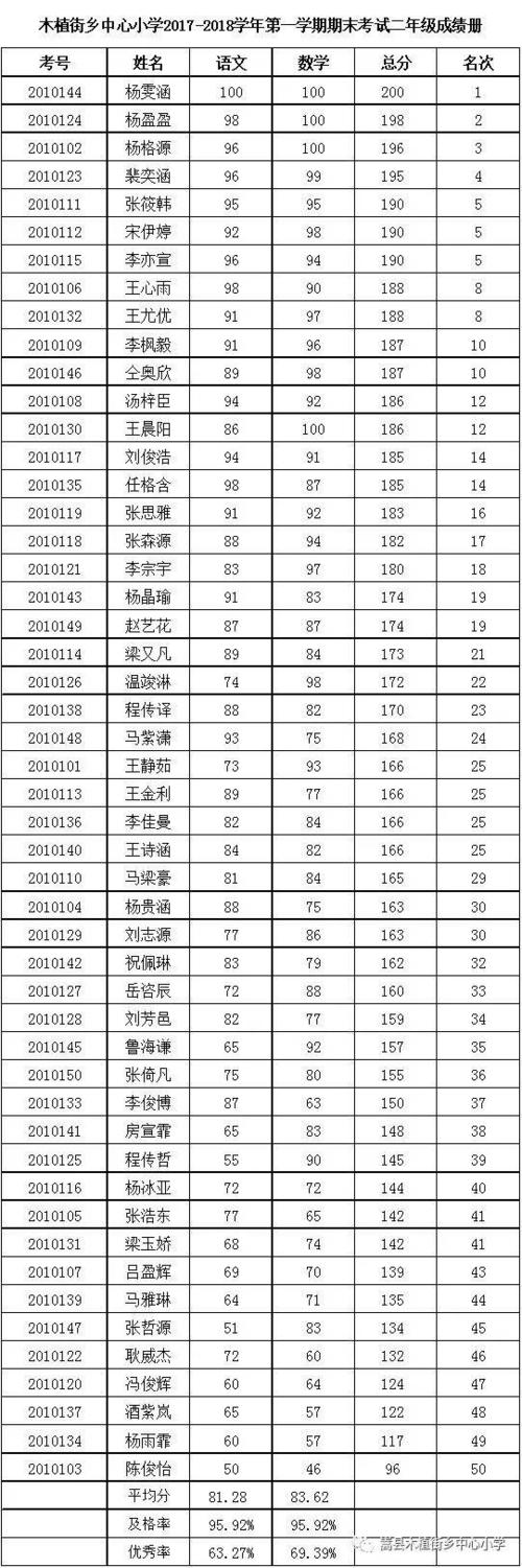 期末考试成绩单