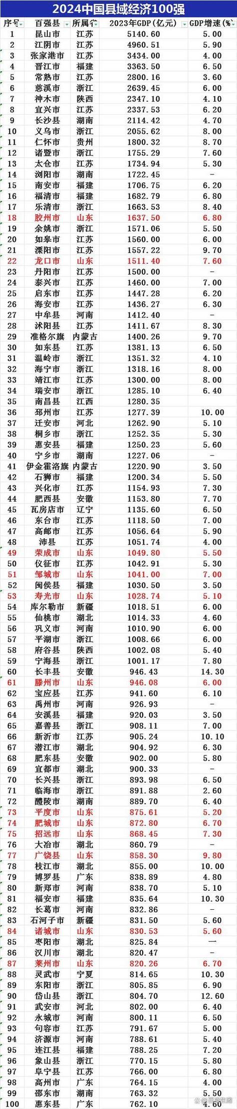 中国最强县级市排名截图