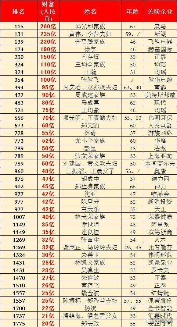 浙江富豪榜100强名单图标