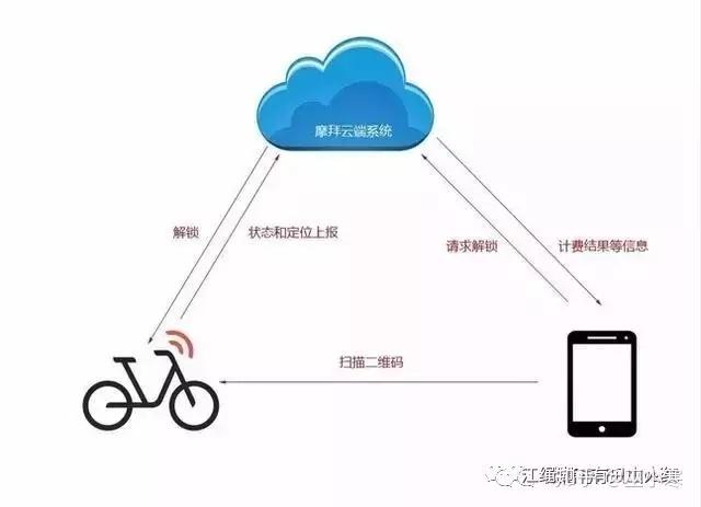 共享单车扫码开锁原理图标