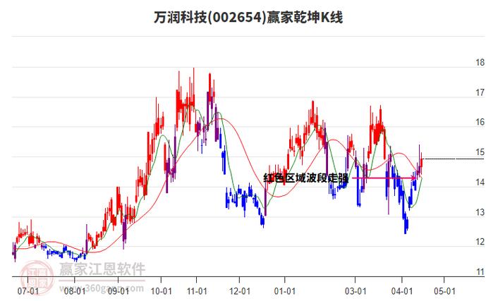 万润科技股票怎样图标