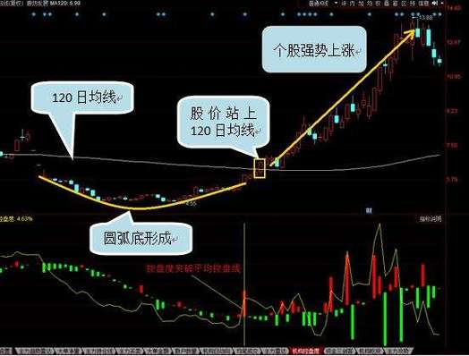 通达信怎么设置120日均线图标