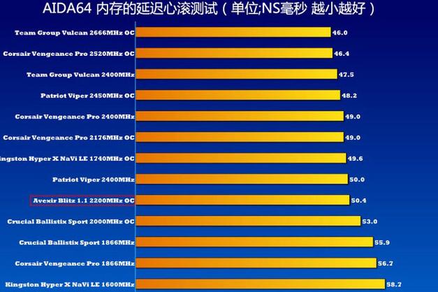 内存那个参数影响延迟图标