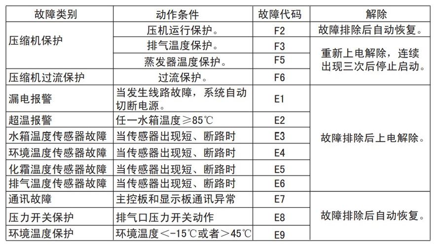 海尔空气能故障代码大全图标