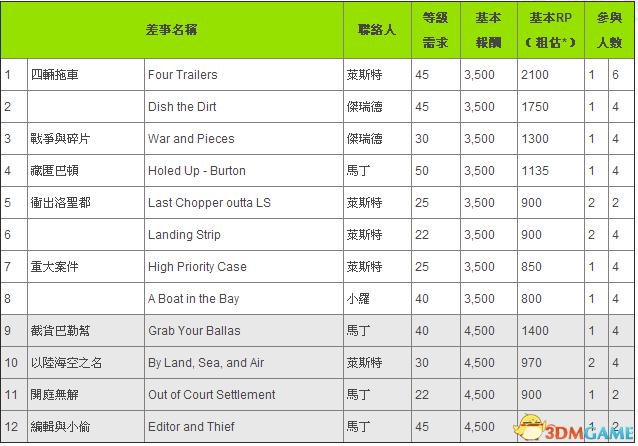 gta5赚钱任务大全图标