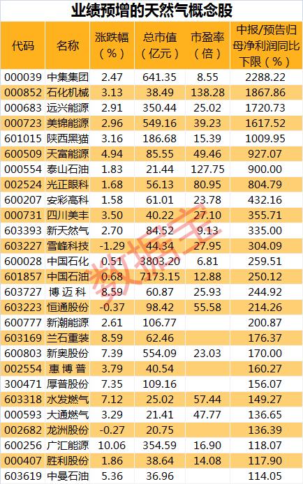 燃气最厉害三个龙头股图标