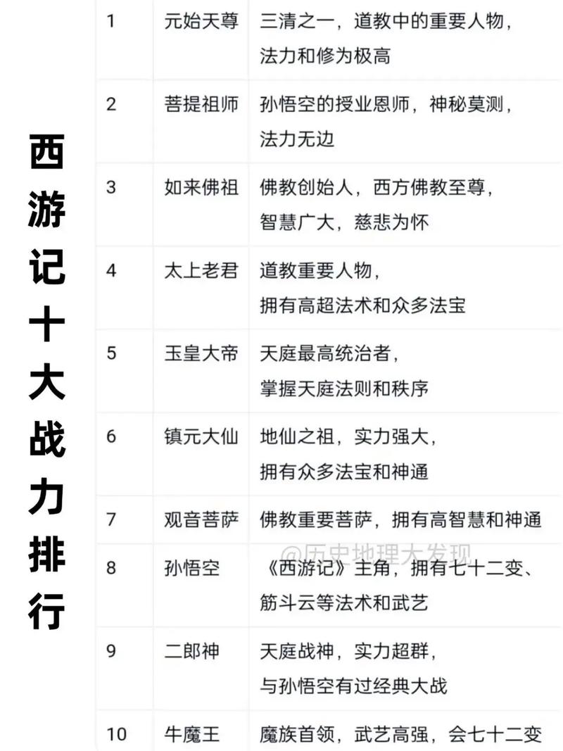 西游记所有实力排名图标