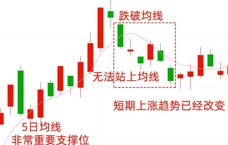 同花顺五日均线怎么设置图标