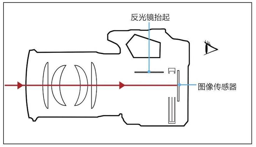 数码相机镜头构造