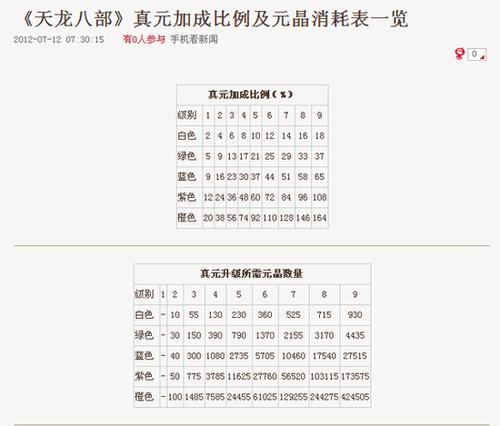 天龙八部金色真元加评分表截图