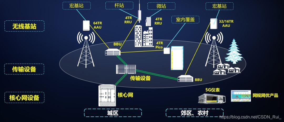 5g组网模式是以什么划分截图