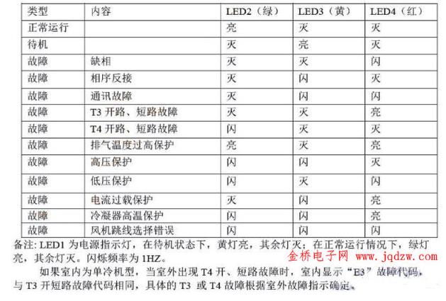 美的空调e0故障解决方法图标