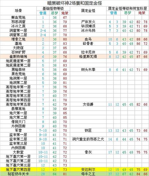 暗黑2重制版满级多少级图标
