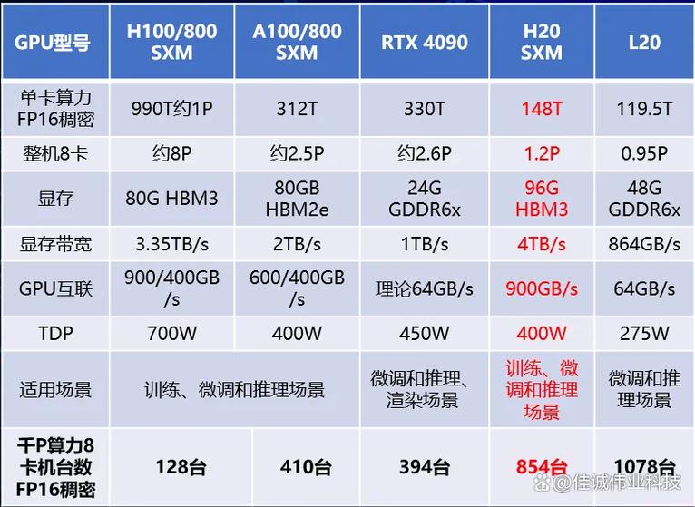 H800算力与A100算力图标
