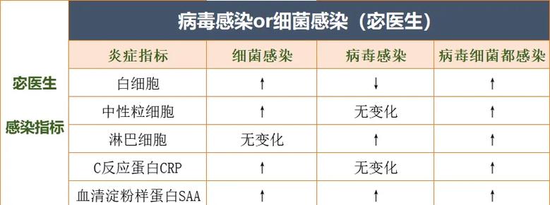细菌感染和病毒感染的区别图标