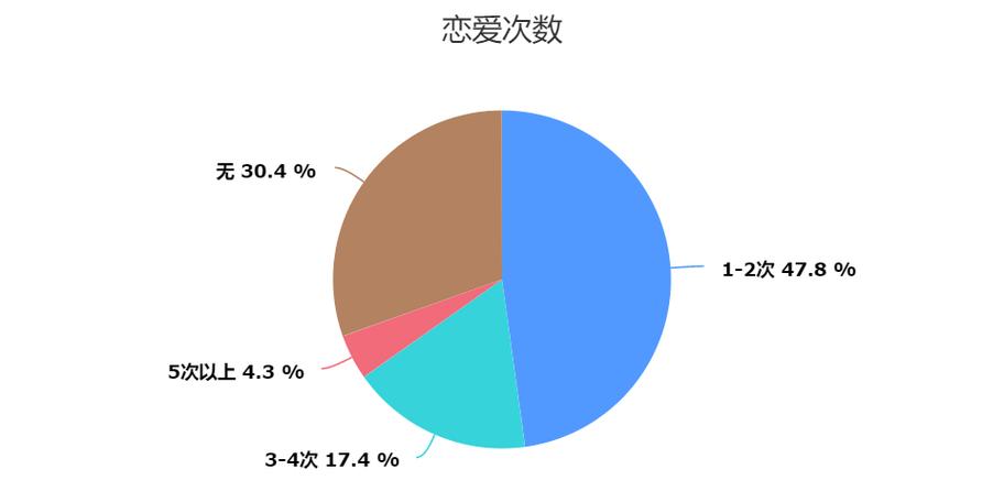 谈恋爱对大学生的影响截图